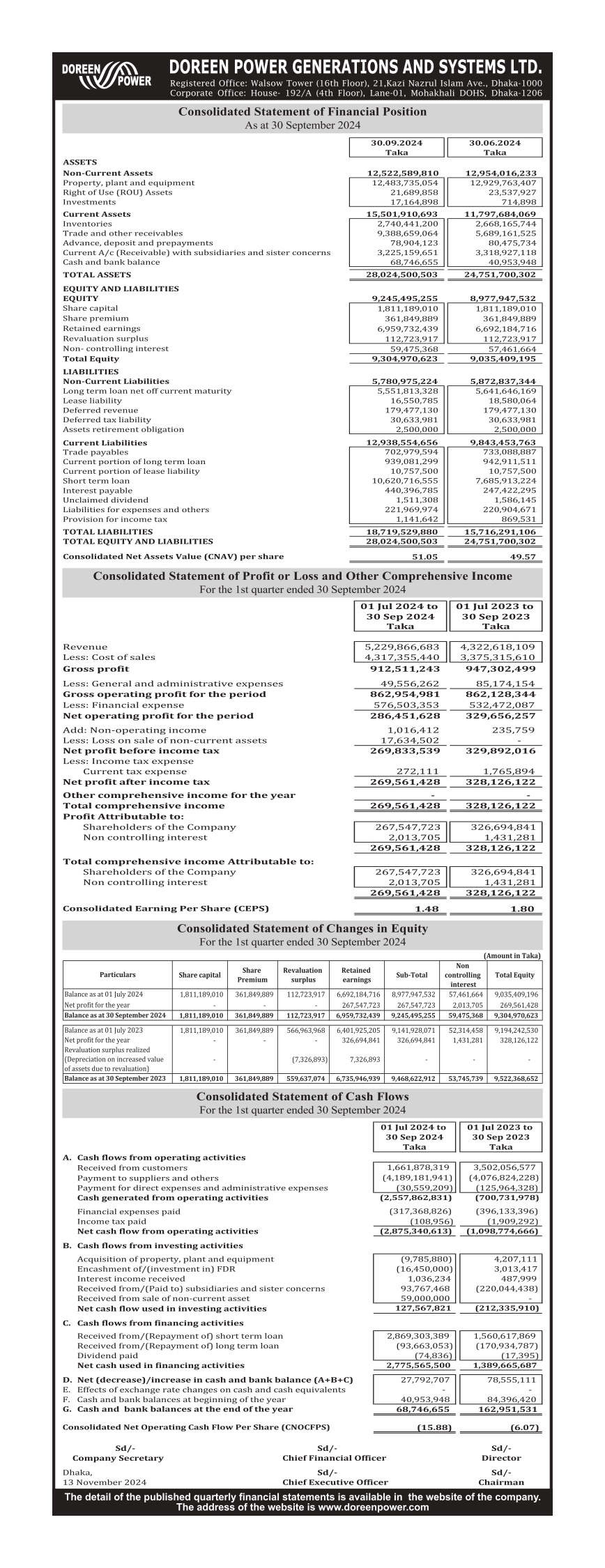 Financial Statement (Un- Audited) Q1: Doreen Power Generations and ...